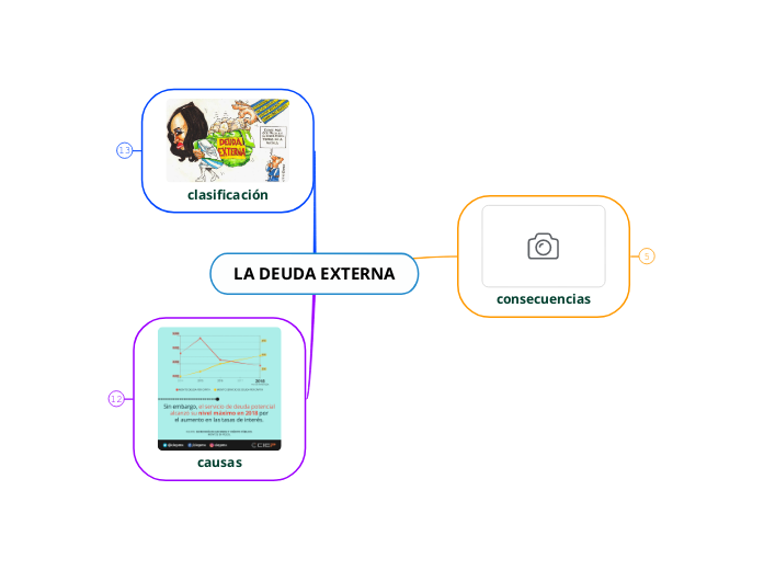 LA DEUDA EXTERNA - Mind Map