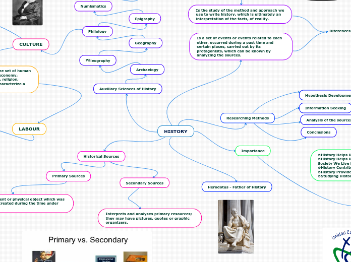 HISTORY - Mind Map