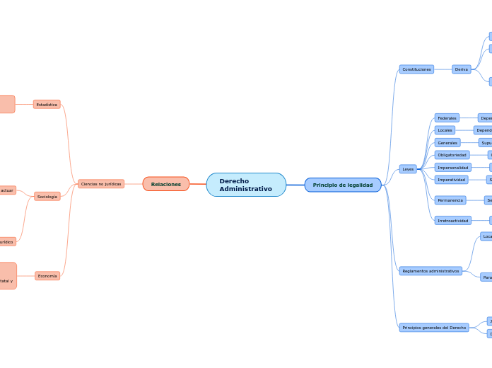Derecho Administrativo - Mind Map