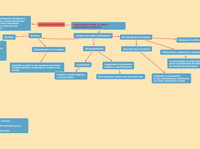 HABILIDADES PARA LA VIDA Y HABILIDADES SOC...- Mind Map