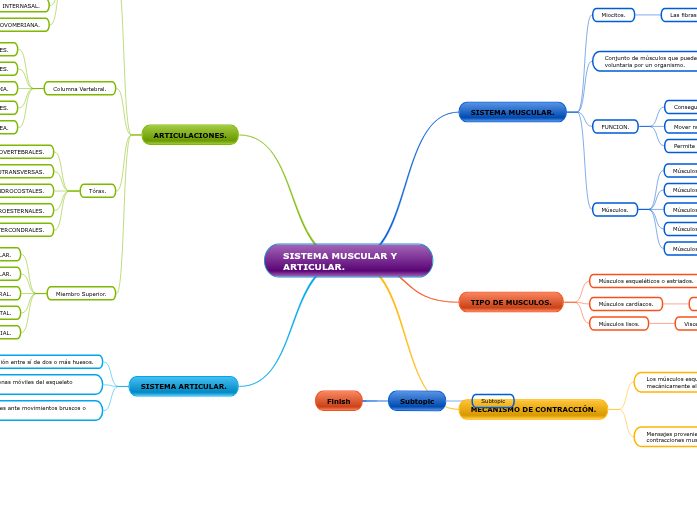 SISTEMA MUSCULAR Y ...- Mind Map