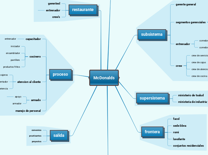 McDonalds - Mind Map