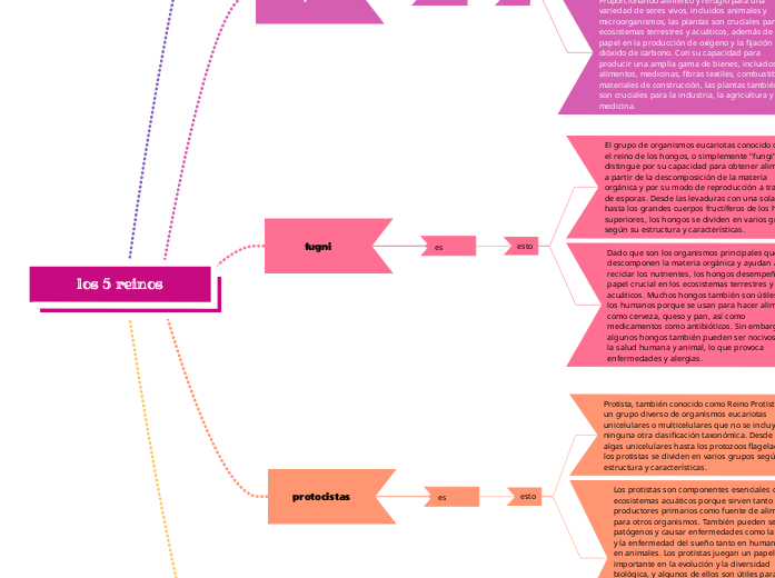 los 5 reinos - Mind Map