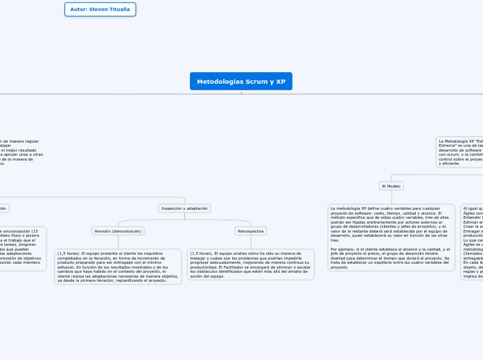 Metodologías Scrum y XP - Mind Map
