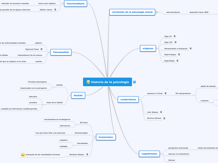 historia de la psicologia - Mind Map