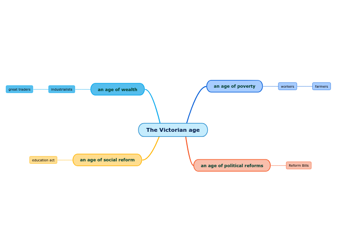 The Victorian age - Mind Map