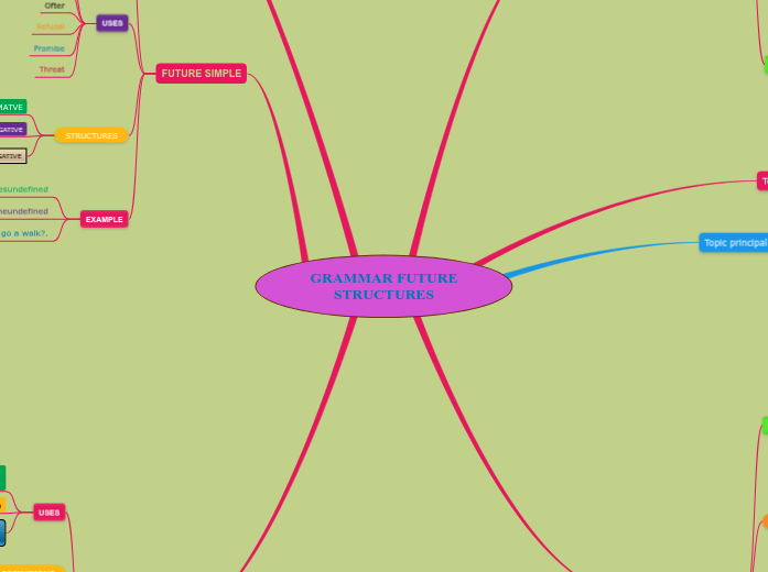 GRAMMAR FUTURE STRUCTURES - Mind Map