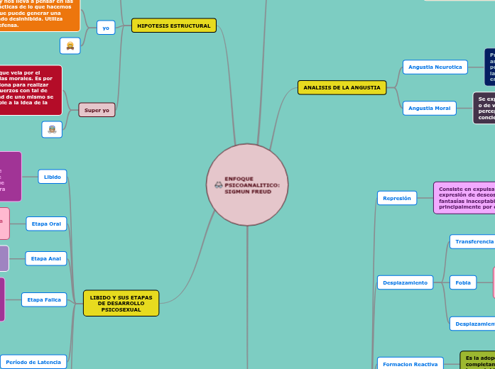 Freud - Concept Map