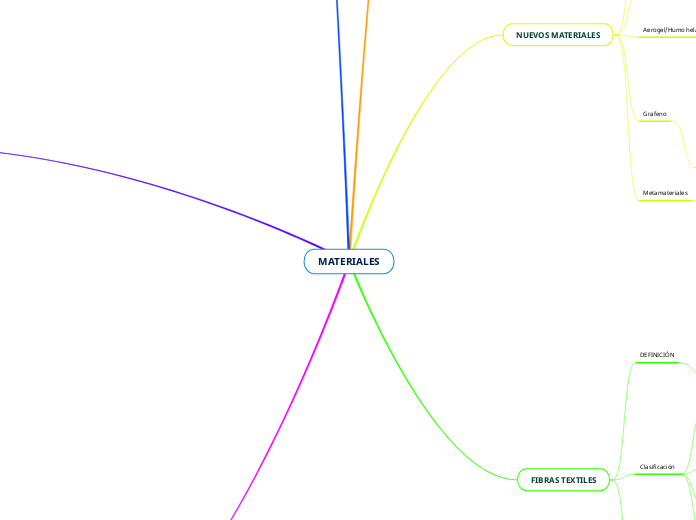 MATERIALES - Mind Map