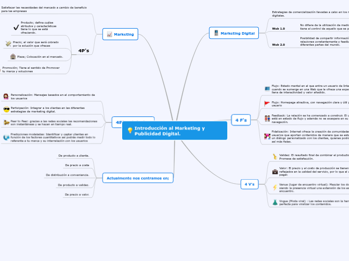 Marketing Digital - Mind Map