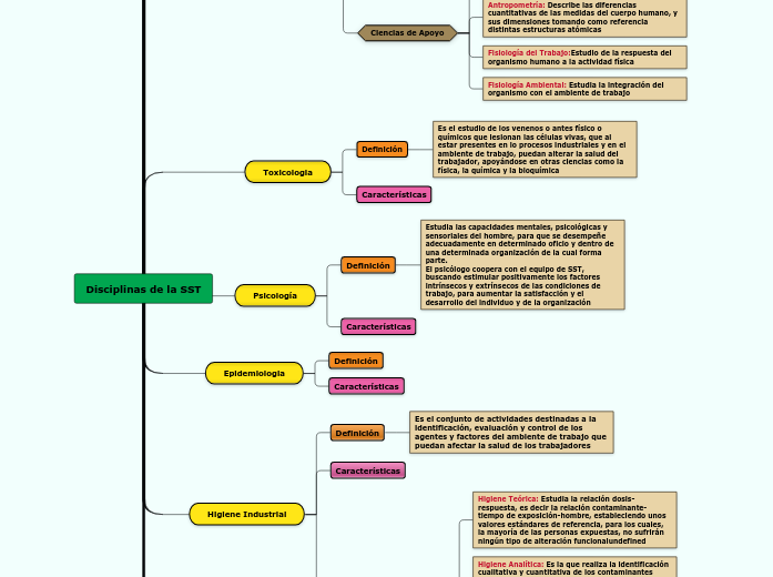 Disciplinas de la SST - Mind Map