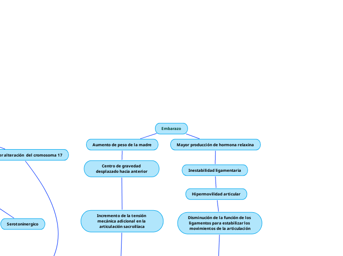 MOVILIDAD - Mind Map