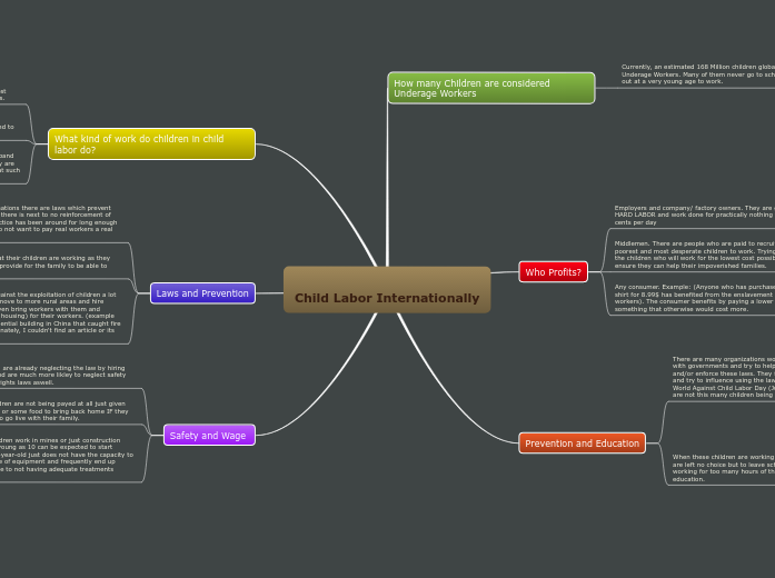 Child Labor Internationally - Mind Map