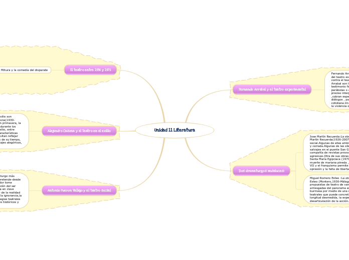 Unidad 11 Literatura - Mind Map
