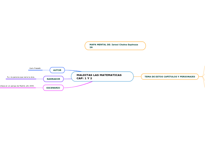 MALDITAS LAS MATEMATICAS CAP: 1 Y 2 - Mind Map
