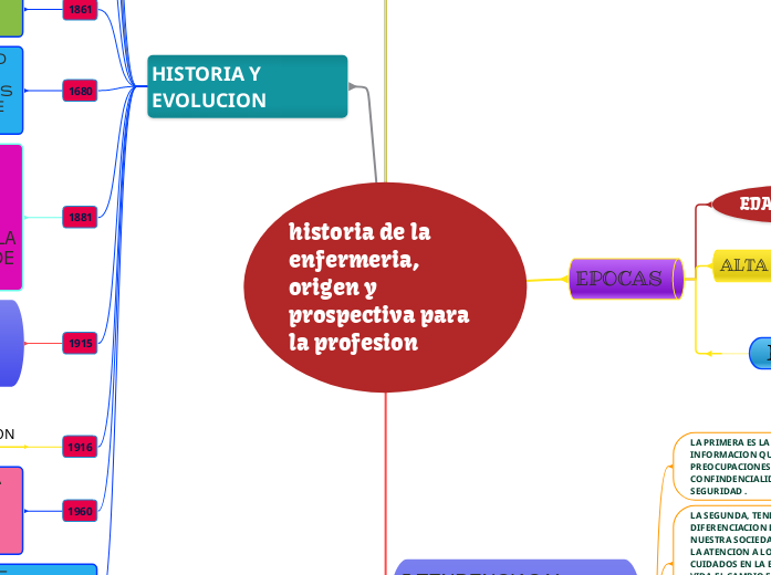 historia de la enfermeria, origen y prospectiva para la profesion | Mapa mental Mindomo