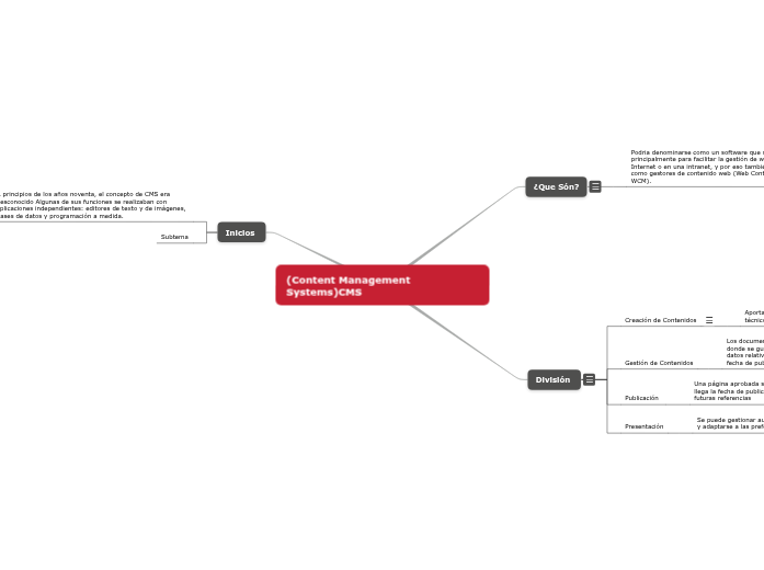 CMS - Mind Map