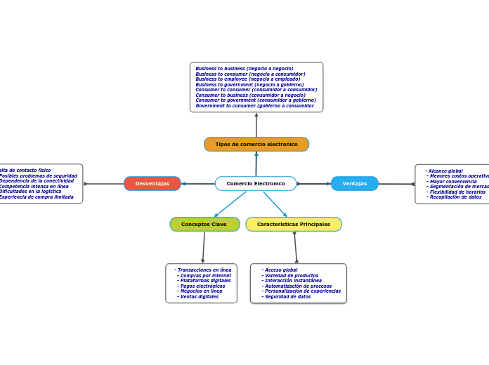 Comercio Electronico - Mind Map