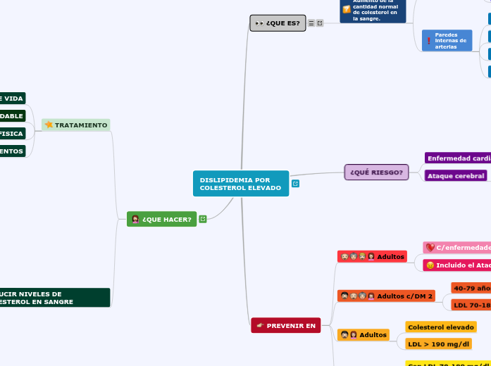 DISLIPIDEMIA - Mind Map