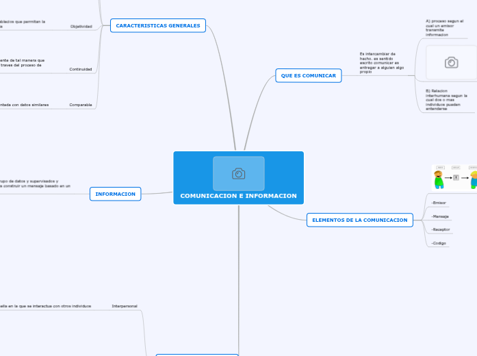 COMUNICACION E INFORMACION - Mind Map