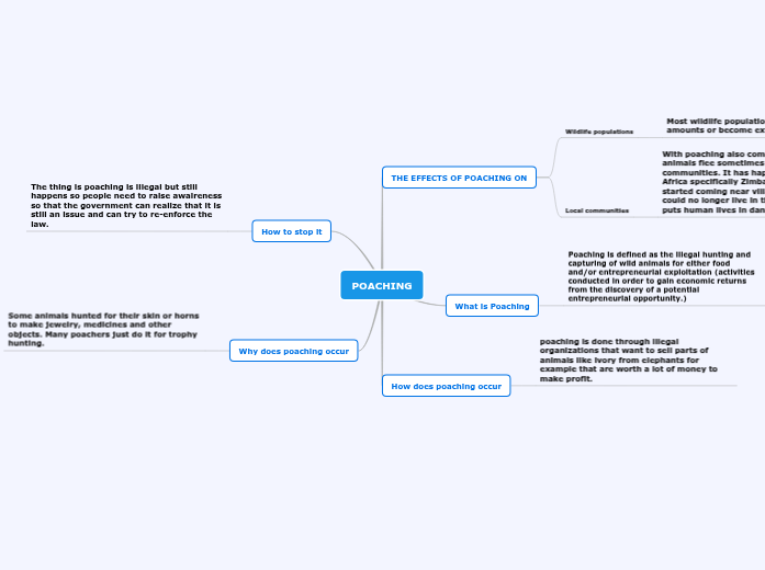 POACHING - Mind Map