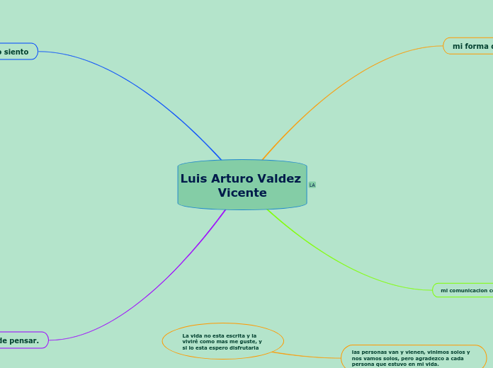 Luis Arturo Valdez Vicente - Mind Map