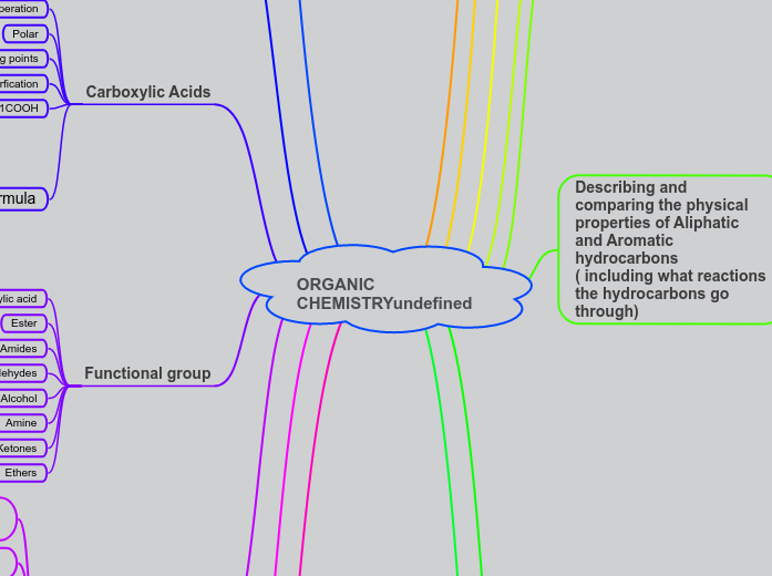 ORGANIC CHEMISTRY - Mind Map