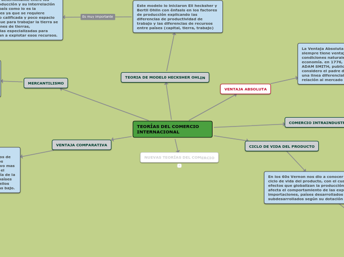 TEORÍAS DEL COMERCIO INTERNACIONAL - Mind Map