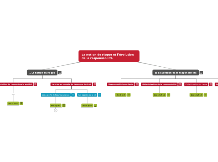 Notion de risque - Mind Map