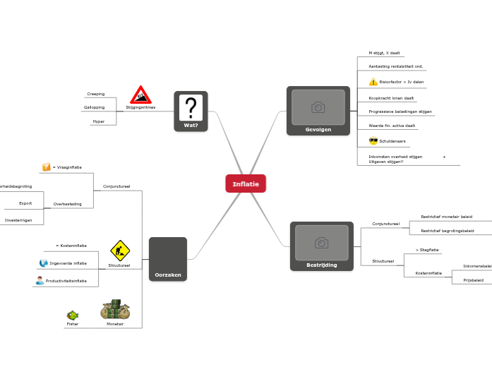 Inflatie - Mind Map