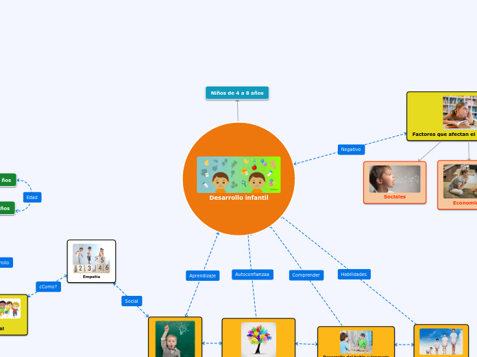 Desarrollo infantil - Mind Map