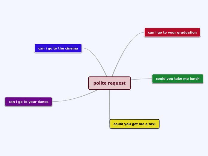 polite request - Mind Map