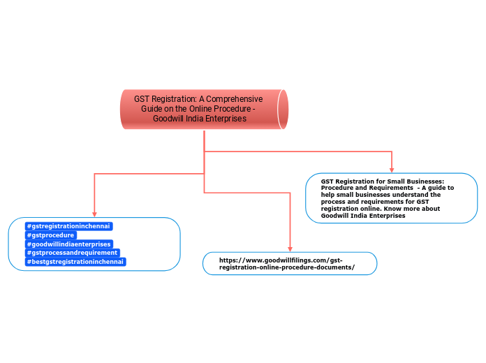 GST Registration: A Comprehensive Guide on...- Mind Map