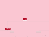 Hardware y Software - Mind Map