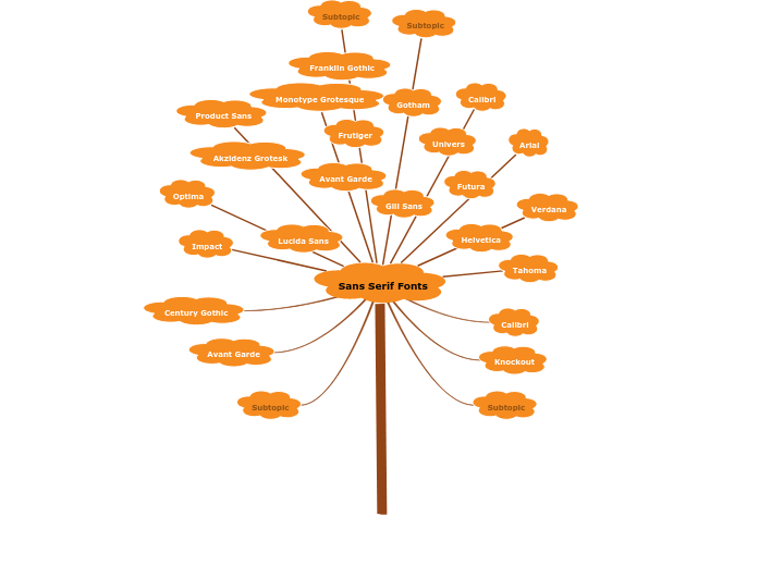Sans Serif Fonts - Mind Map