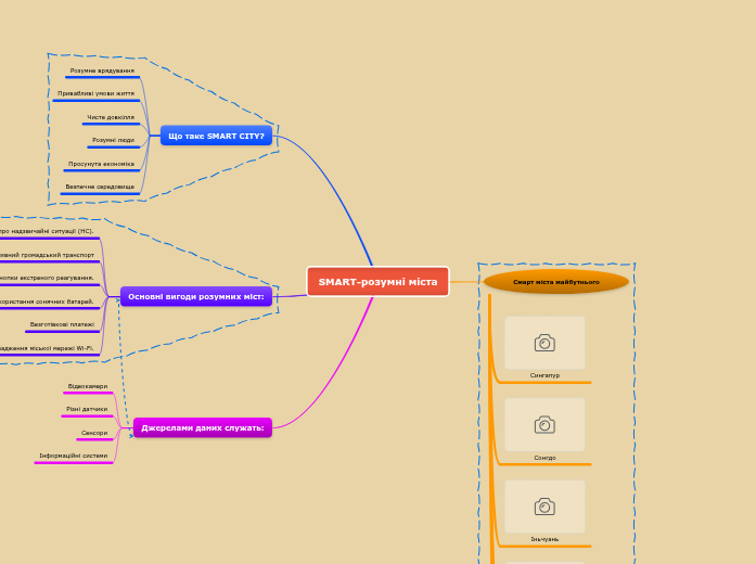 SMART-розумні міста - Mind Map