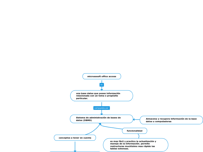 micrososoft office access - Mind Map