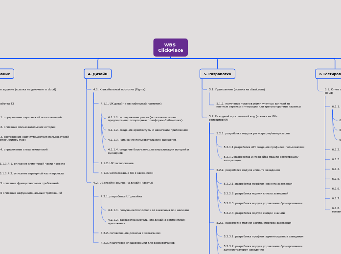 WBS ClickPlace - Mind Map