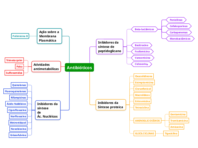 Antibióticos - Mapa Mental - Amostra