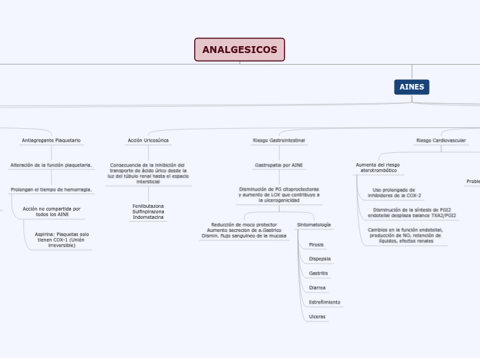 Analgesicos - Mind Map
