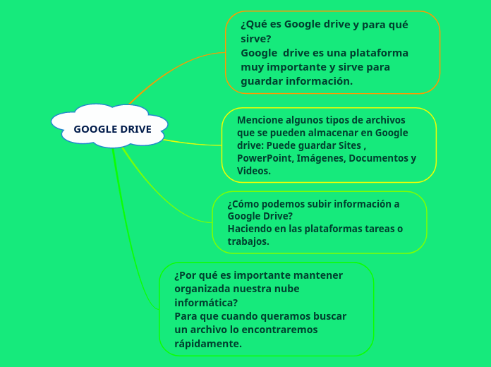 GOOGLE DRIVE - Mind Map