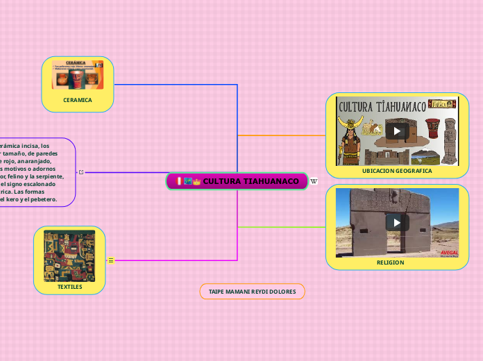 CULTURA TIAHUANACO - Mind Map
