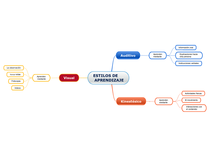 ESTILOS DE APRENDIZAJE 2 - Mind Map