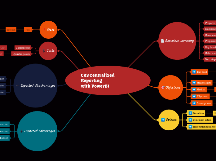 CRS Centralized Reporting with PowerBI - Mind Map