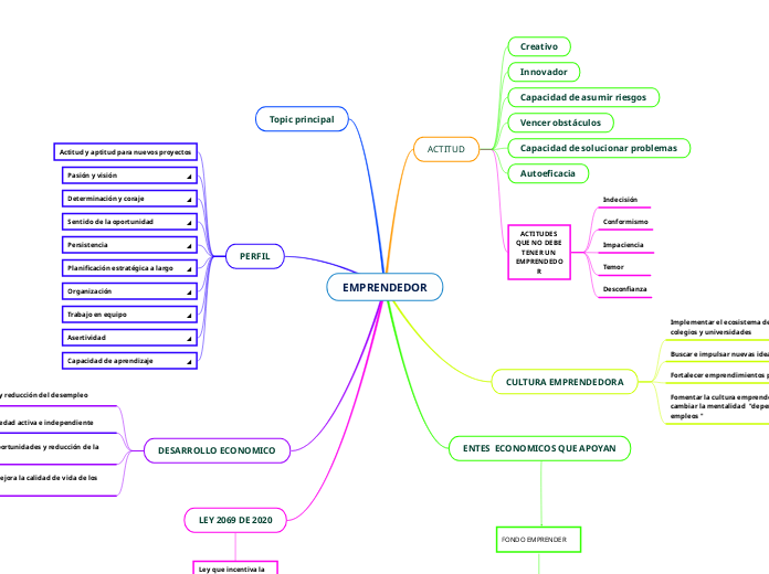 EMPRENDEDOR - Mind Map