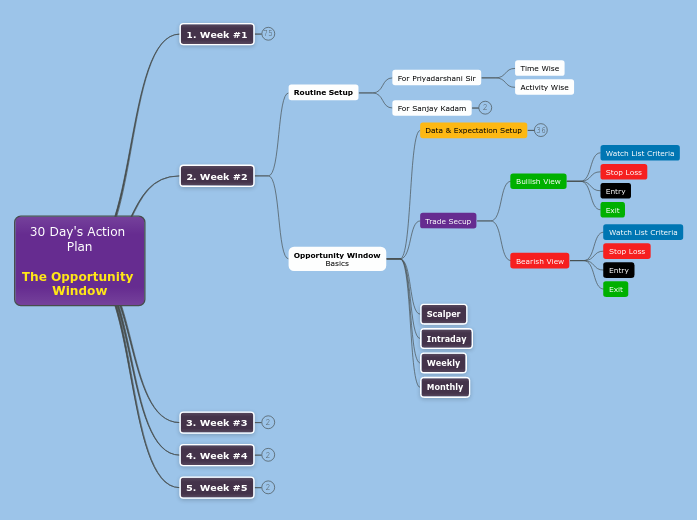 30 Day's Action Plan The Opportunity Wind...- Mind Map