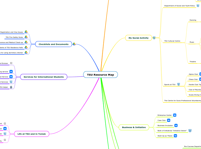 TSU Resource Map - Mind Map