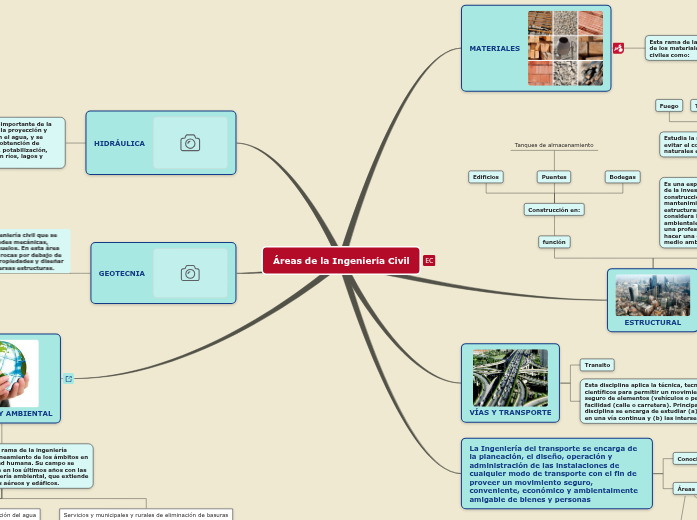 Areas de la Ingenieria - Mind Map