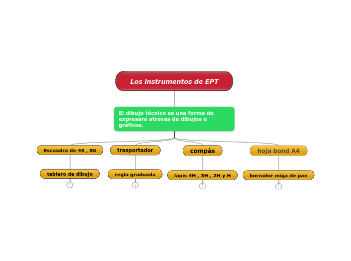 Los instrumentos de EPT - Mind Map