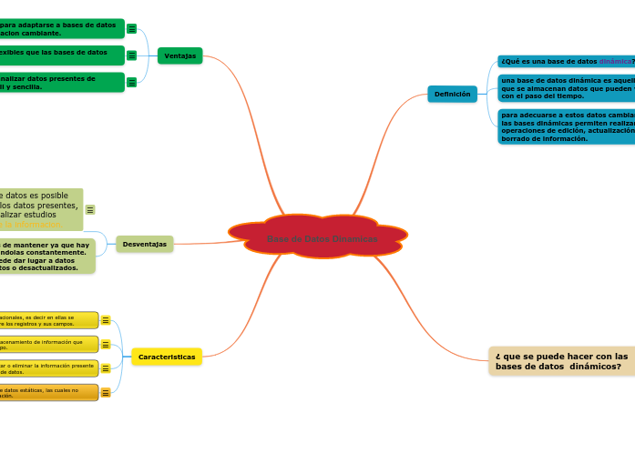Base de Datos Dinamicas - Mind Map